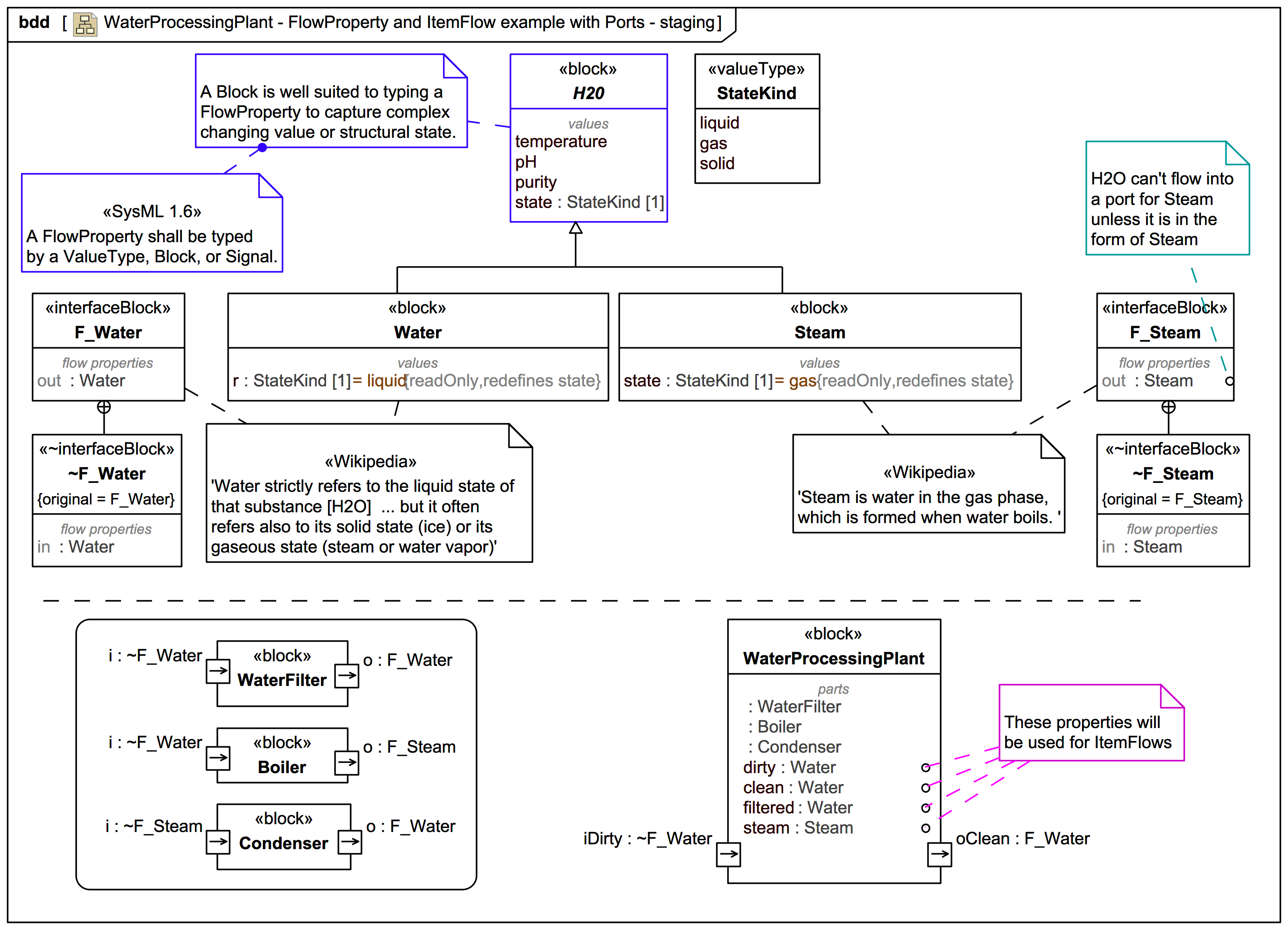 WaterProcessingPlant - FlowProperty and ItemFlow example with Ports - type staging | Webel IT ...